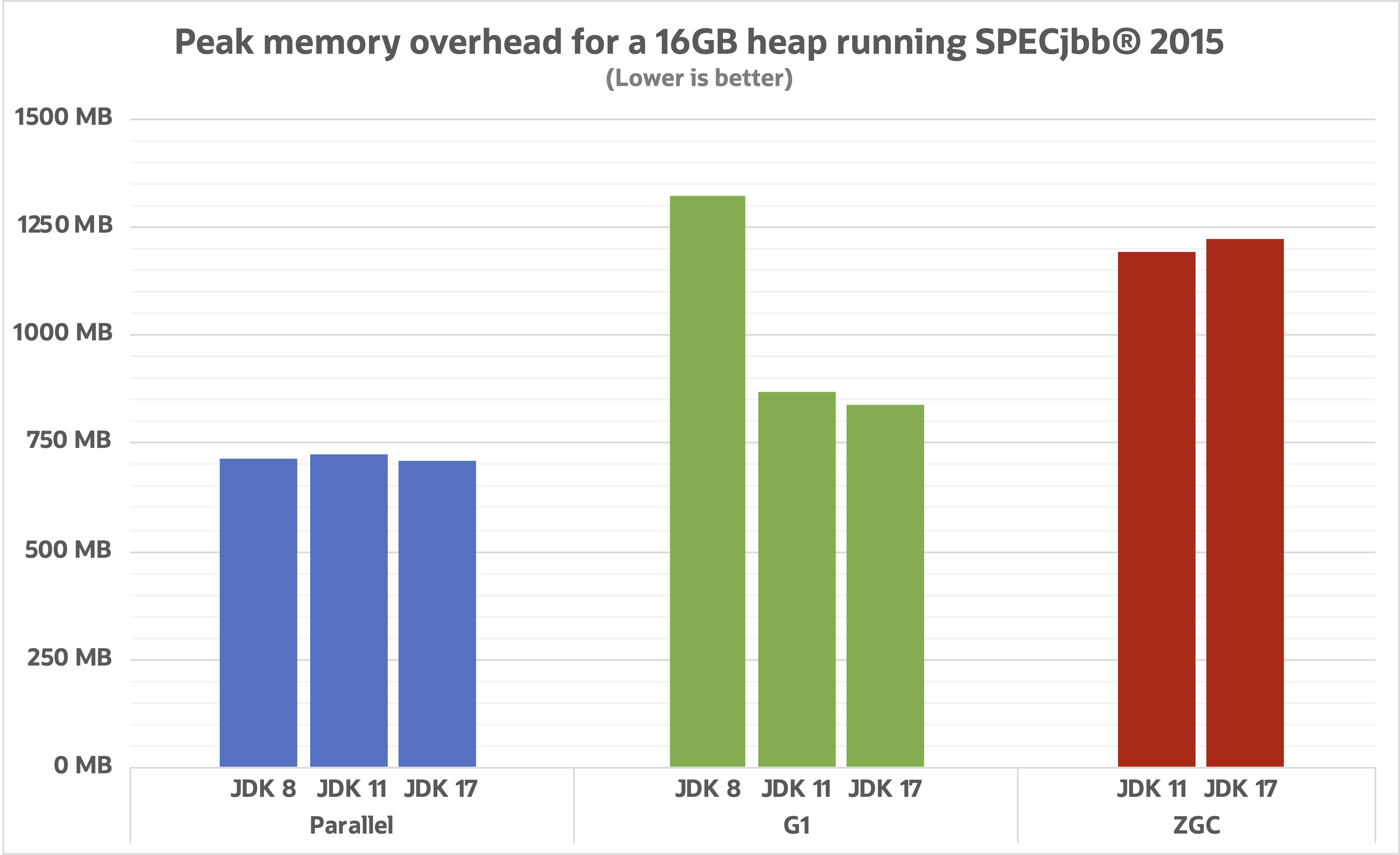 GC Progress From JDK 8 To JDK 17